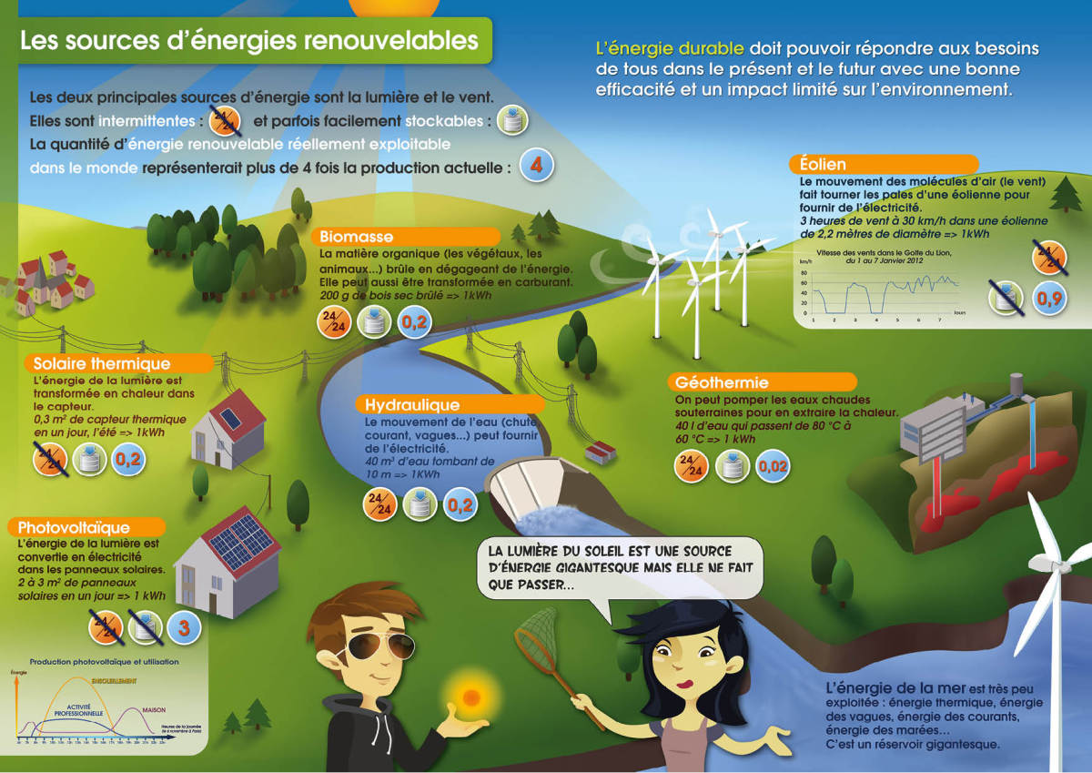 les sources d’énergies renouvelables